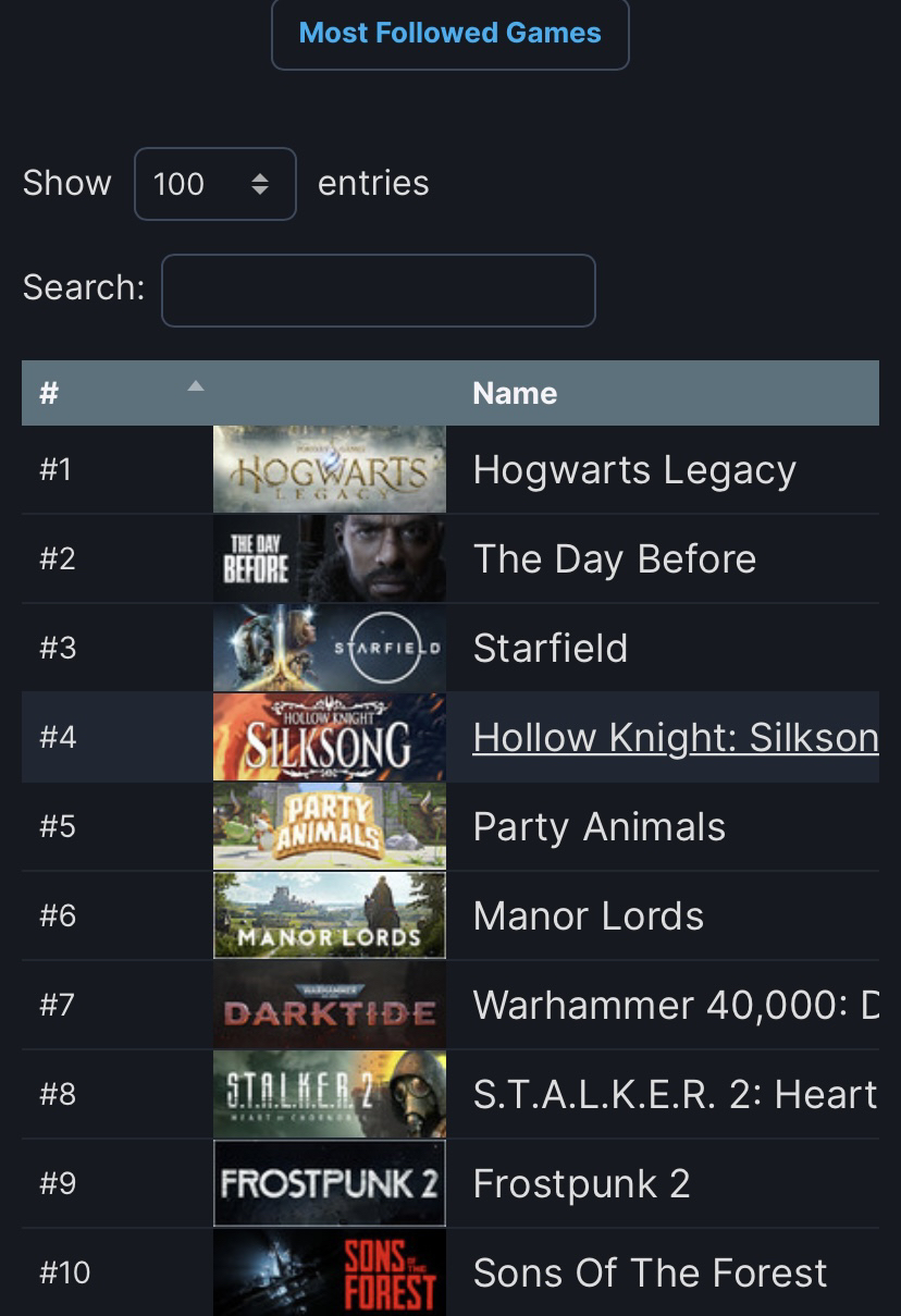 #10 most wishlisted game on steam let’s go - Sons Of | The Forest