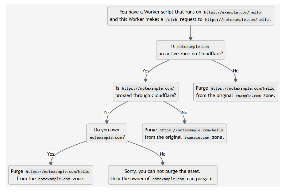 wait, it isn't working on a real worker with a custom domain 🤣 - Cloudflare Developers