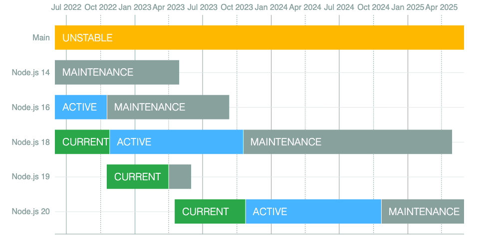 `error query-string@8.1.0: The engine "node" is incompatible with this module. Expected version ...