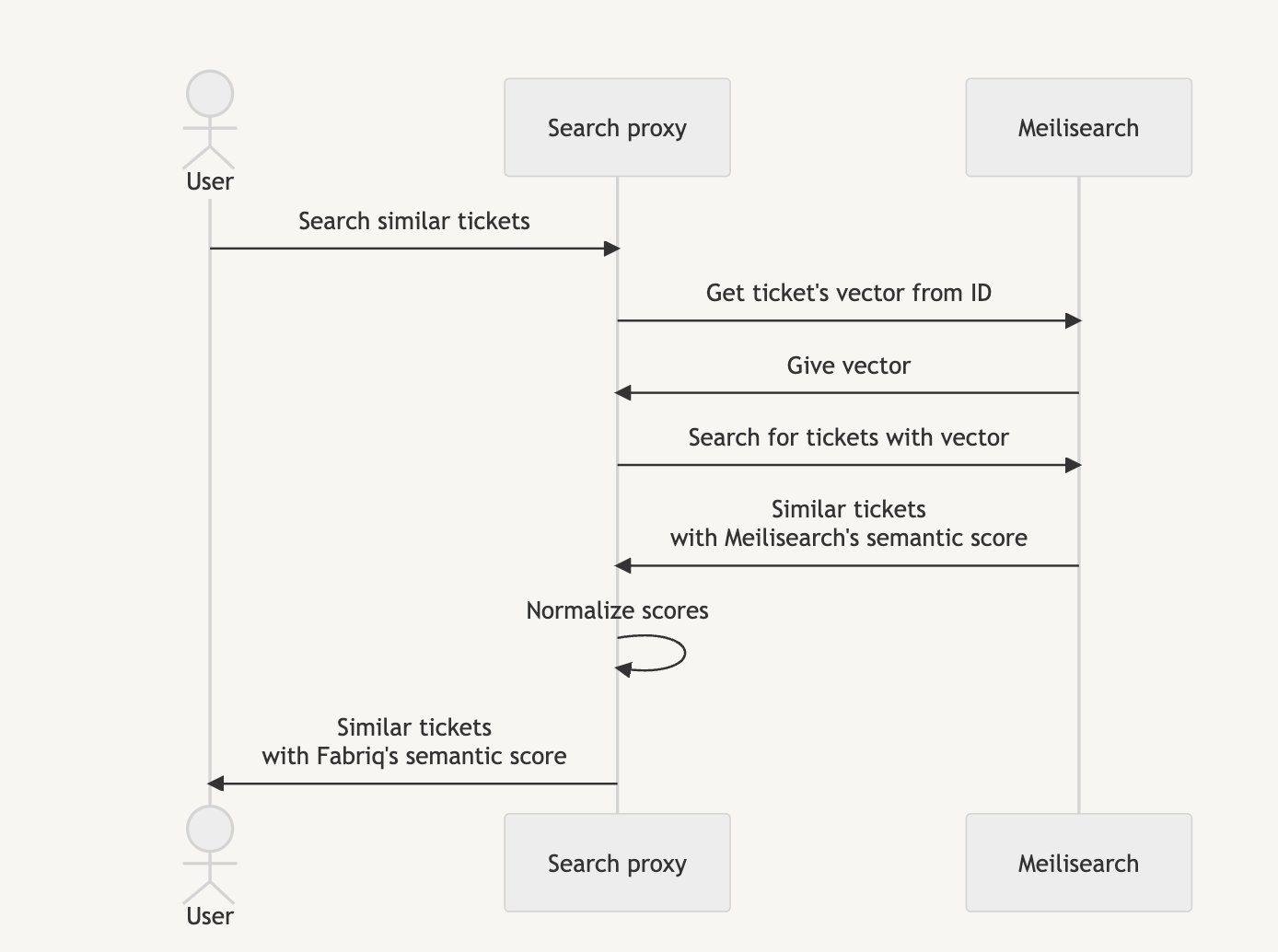 Here are sequence diagrams of what we'd like to do. It shows what happens when a user edits a ...