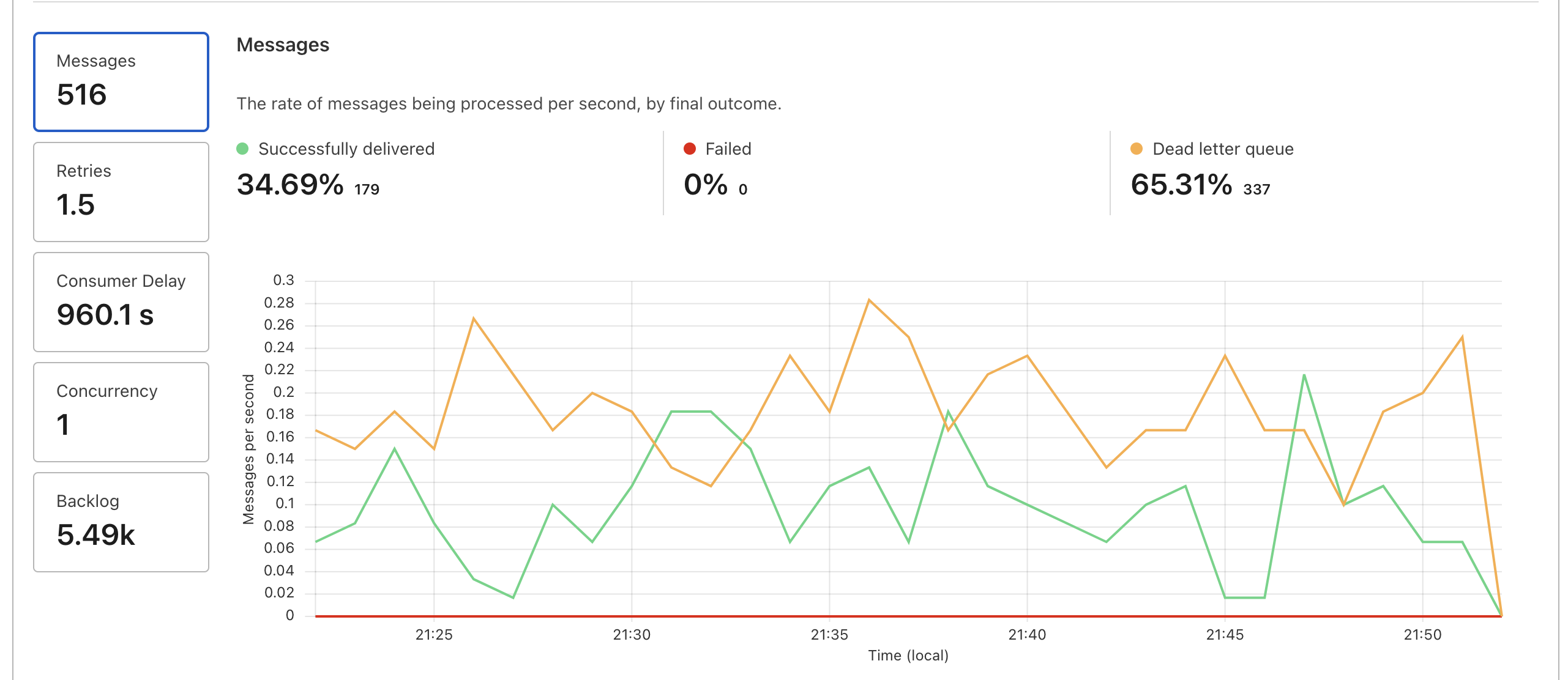 what does the concurrency graph and the worker graph that processes the messages look like ...