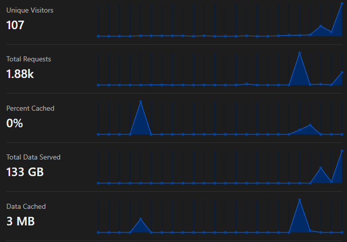 There is some examples here - Cloudflare Developers