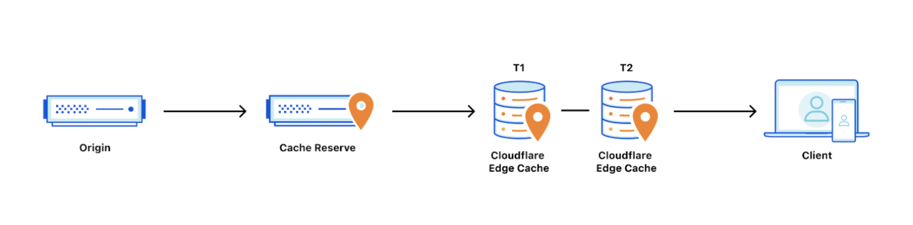 Cache Reserve with Smart Topology Tiered Caching on (recommended) is basically Client -> Local ...