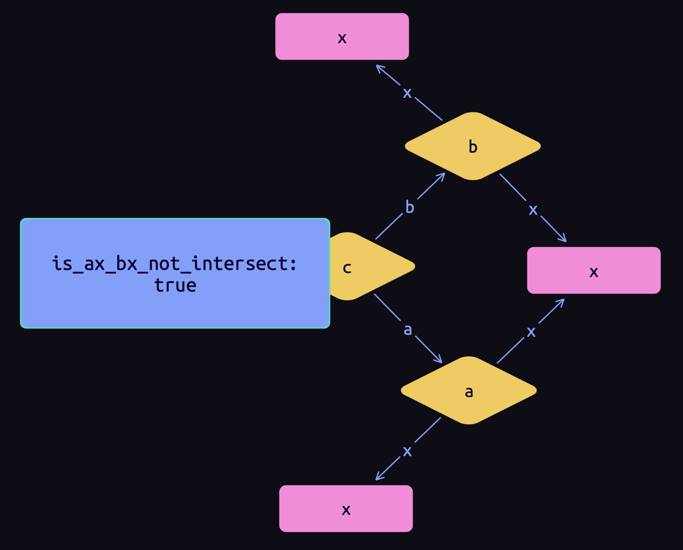 Sorry, I was oversimplifying my schema. The actual rule is "ax-bx-not ...