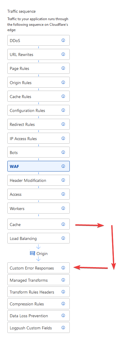 there's a decent list of phases here https://developers.cloudflare.com/ruleset-engine/reference ...