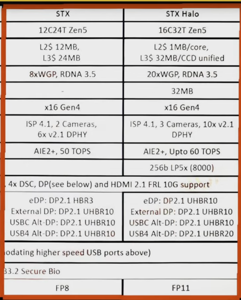strix lineup got leaked, 16 and 40 gpu cu for strix and stris halo ...