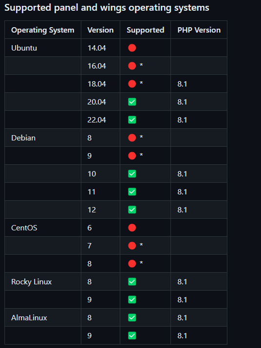 - Pterodactyl Installation Script