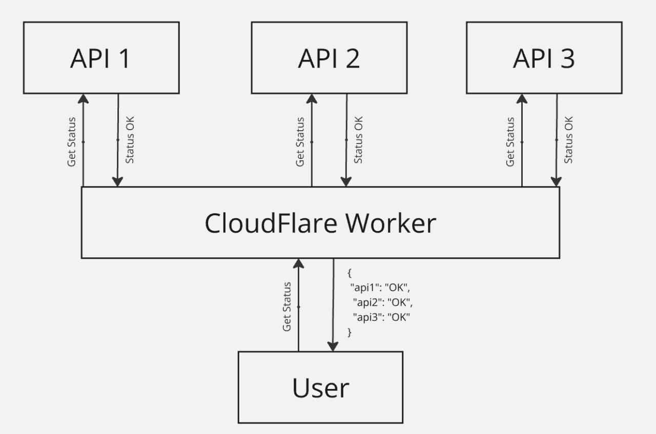 Ok, thanks. My API makes 3 requests to higher APIs to give a response to the user. Are outgoing ...