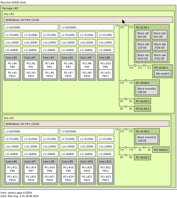 ```Machine (31GB total) Package L#0 NUMANode L#0 (P#0 31GB) L3 L#0 ...