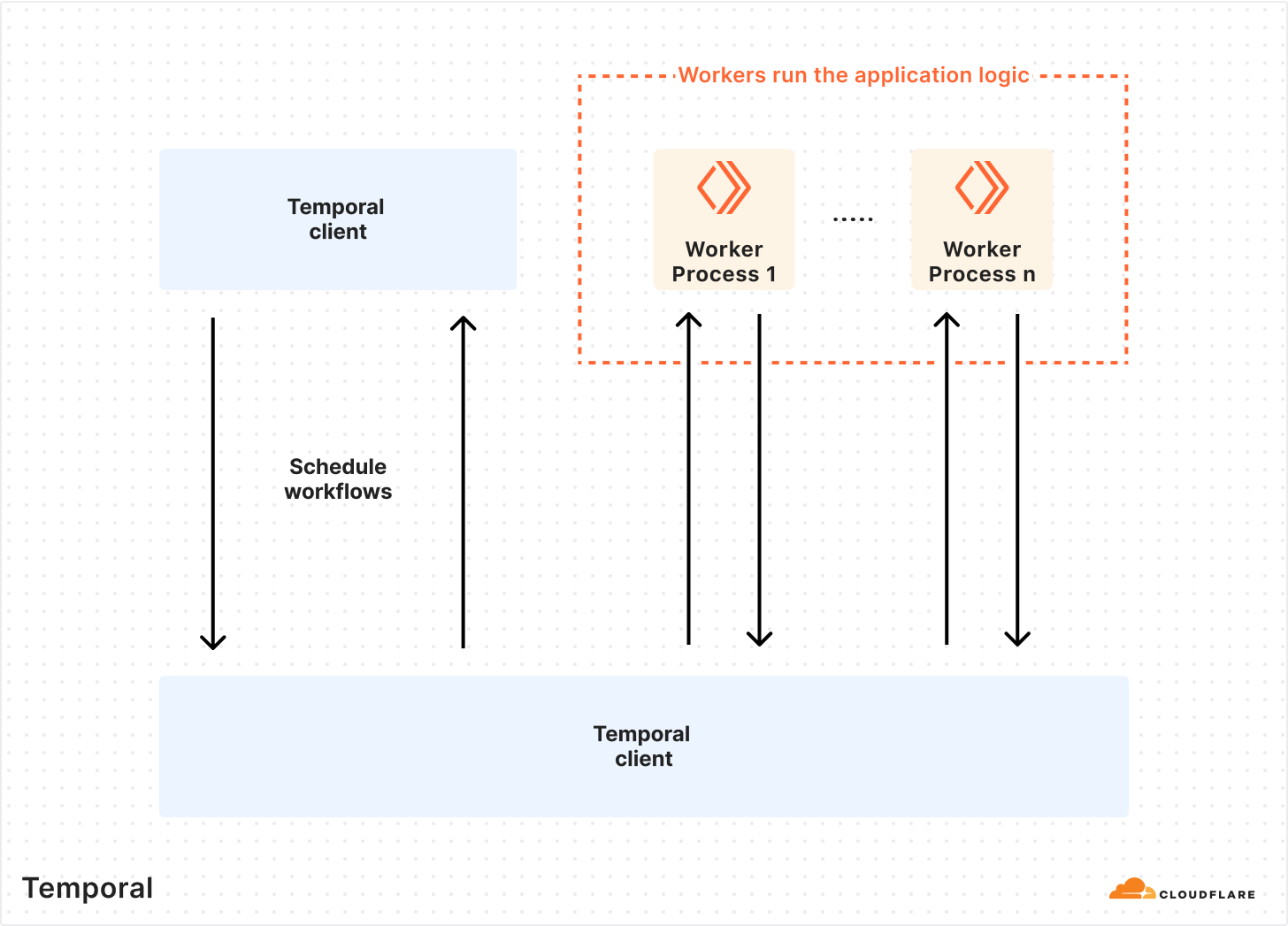 Is Cloudflare Workflows effectively a Temporal wrapper? - Cloudflare Developers