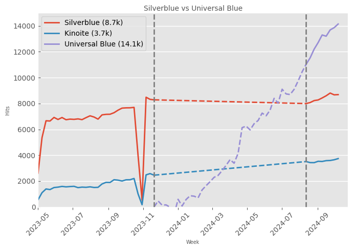 This graph plots the hits in the main fedora dnf repo - Universal Blue