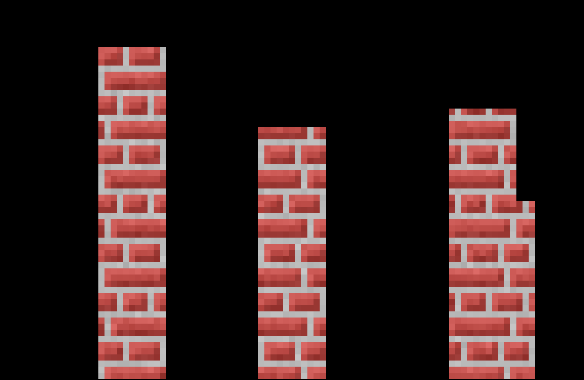 brick grain return?!?!?!??! - 🚨 R74n / Sandboxels