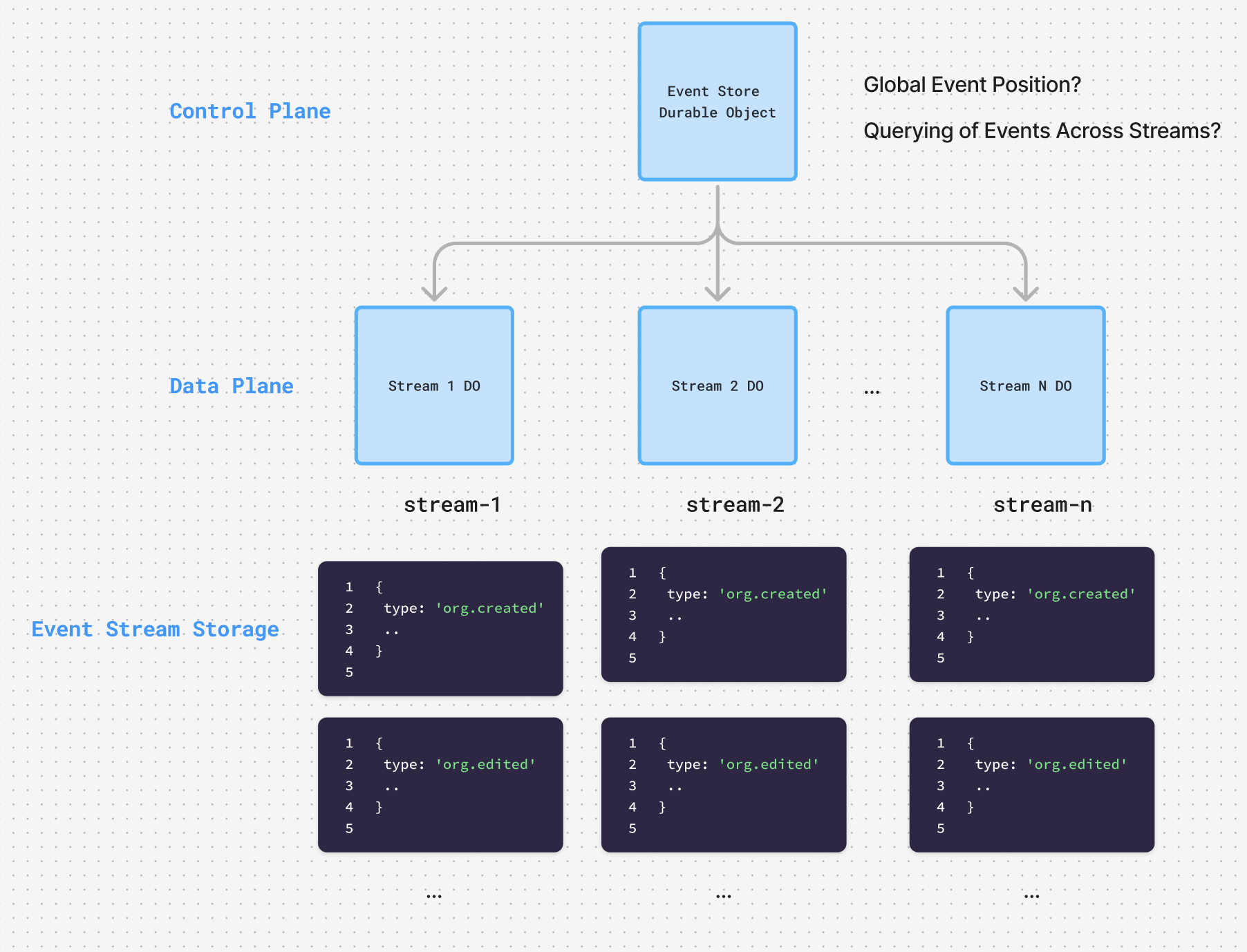 ``Internal error in Durable Object storage write caused object to be reset.`` - Cloudflare ...