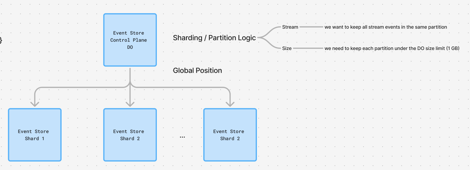 ``Internal error in Durable Object storage write caused object to be reset.`` - Cloudflare ...