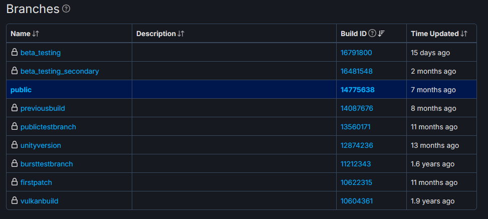 last beta branch was 15 days ago lol - Sons Of | The Forest