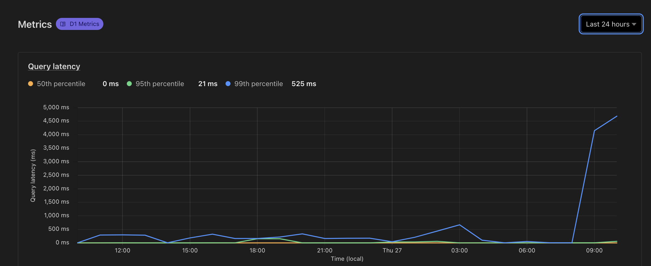 I'm thinking about living with my single 10G DB and hoping something ...