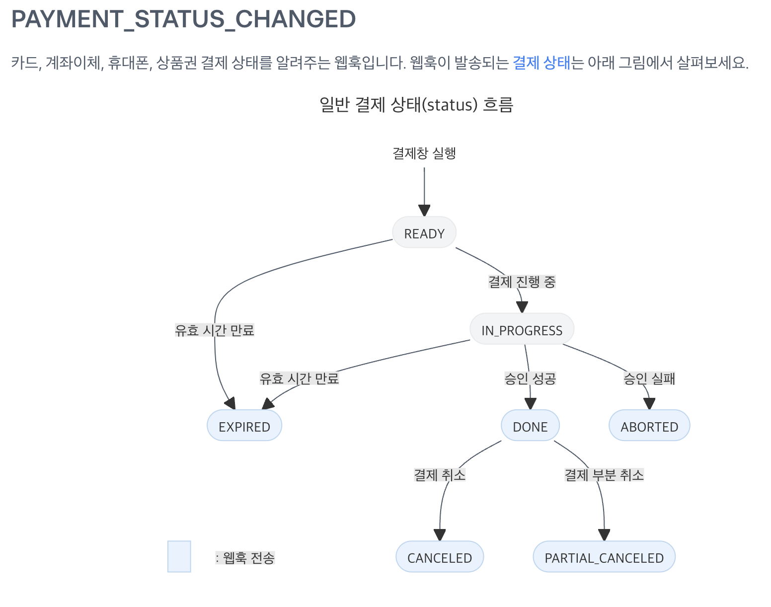 안녕하세요 웹훅 지연시간 - Toss payments 개발자 커뮤니티