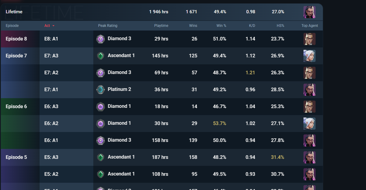 Need help from a riot employee - VALORANT