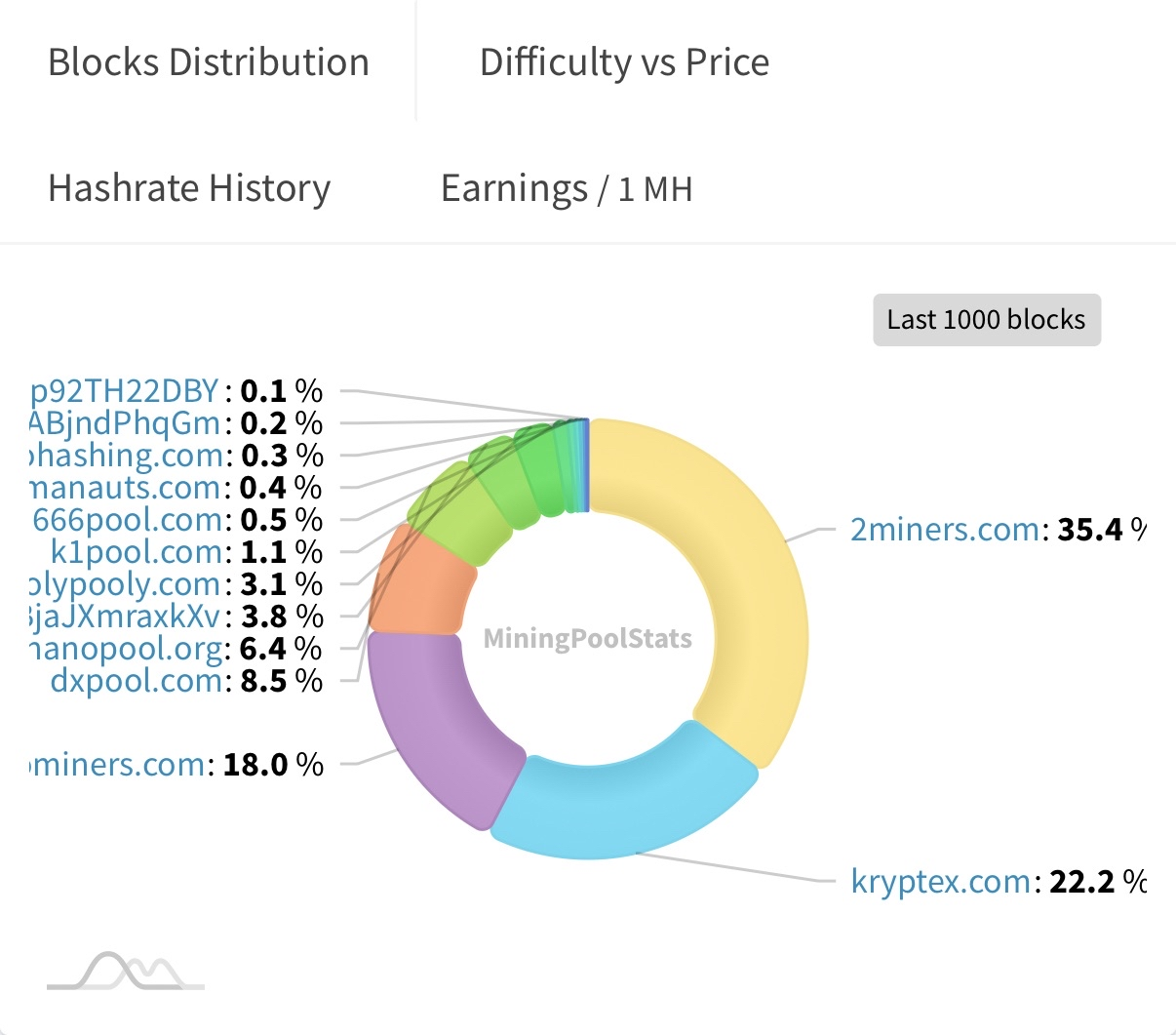 Still mining? 😅 - Ergo Platform