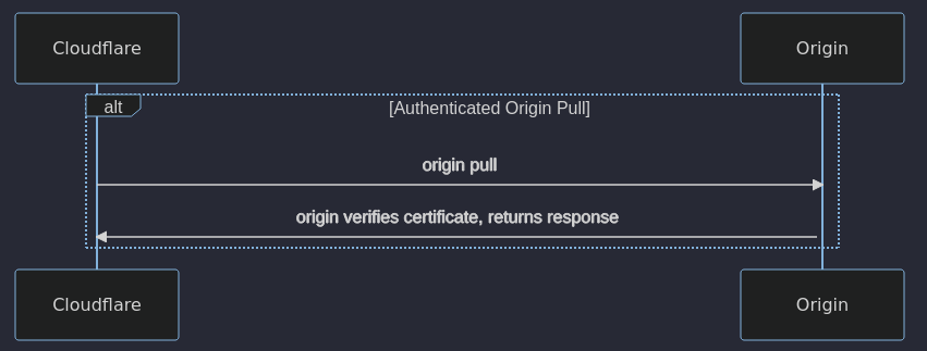 Full accepts any certificate, including self-signed. - Cloudflare Developers