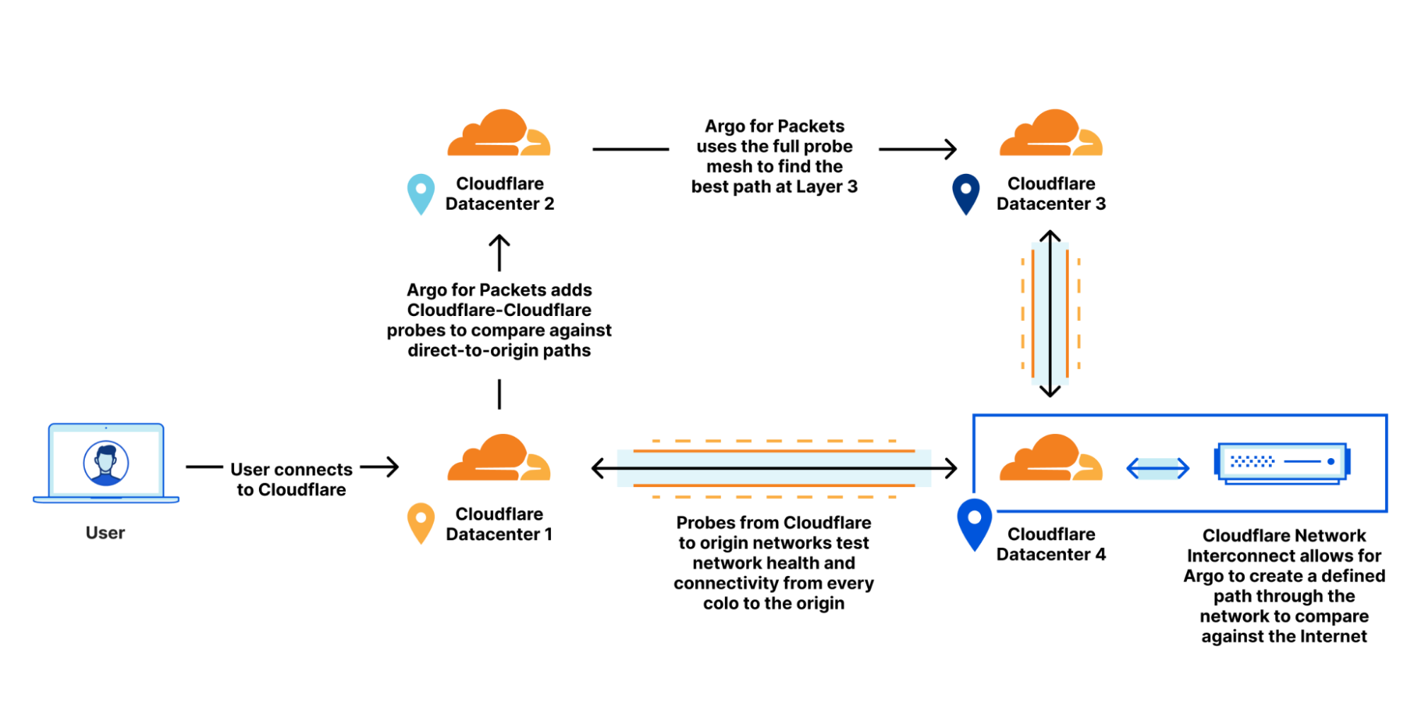 CF's private backbone network - Cloudflare Developers